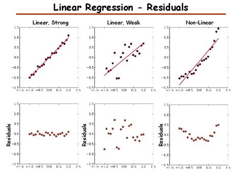 introduction to biostatistics and bioinformatics regression and correlation