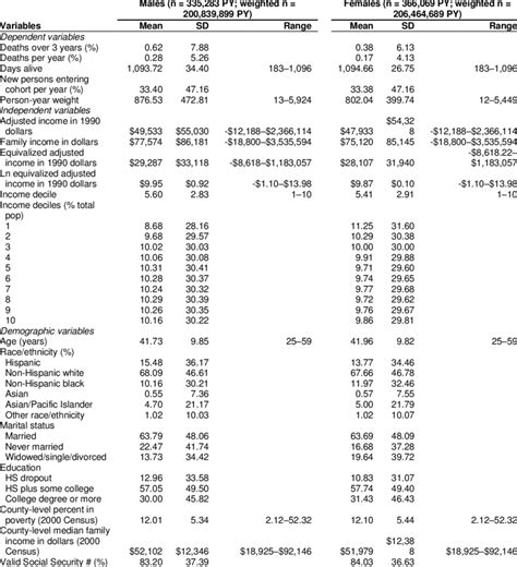 1 Descriptive Statistics On The 2005 2008 Person Year Dataset By Sex