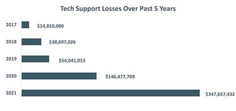 FBI Report Shows People Still Falling For Tech Support Scams Malwarebytes Shows How