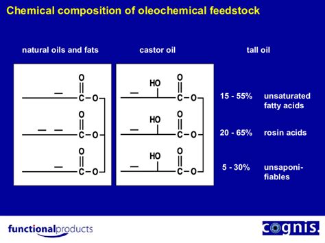 Chemical Composition Of Oleochemical Feedstock Download Scientific