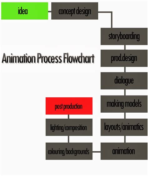 Modestas Animation P Animation Process Flow Chart