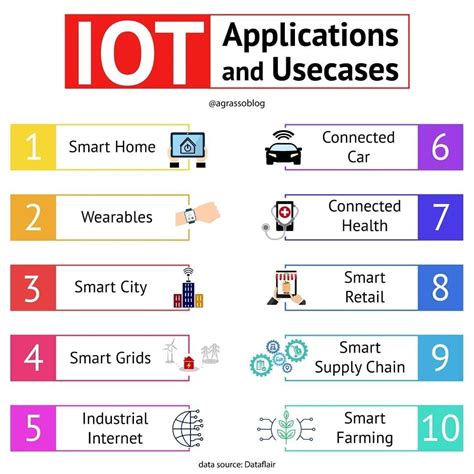 Iot Applications And Usecases Artofit