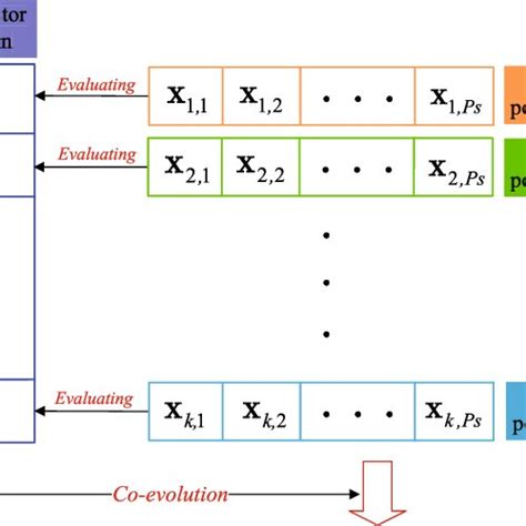 The Classical Co Evolution For Penalty Factor Adaptation Both The