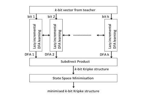 Architecture Of The Ikl Algorithm Download Scientific Diagram