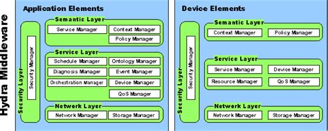 Figure 1 From An Owlswrl Based Diagnosis Approach In A Pervasive Middleware Semantic Scholar