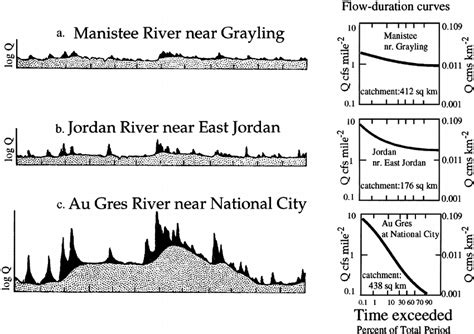 Ac Example Annual Hydrographs And Corresponding Flow Duration Curves