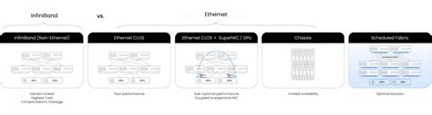 Ai Networking High Performance Ethernet Solution Drivenets