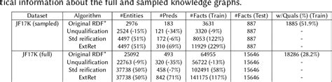 Table 1 From Rdf Knowledge Graph Completion By Translation Semantic