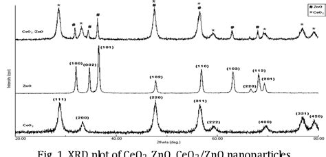 Figure 1 From In Situ Synthesis Of Ceo2 Zno Composite Nanoparticles And Its Application In