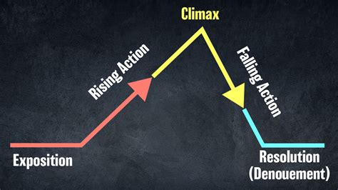 What Is Falling Action Purpose In A Storys Plot Yourdictionary