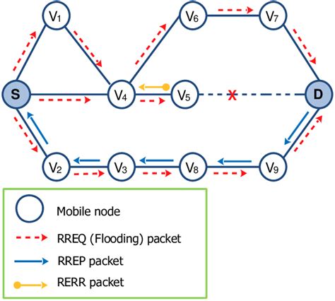 The Route Discovery Process In The AODV Protocol Download Scientific Diagram