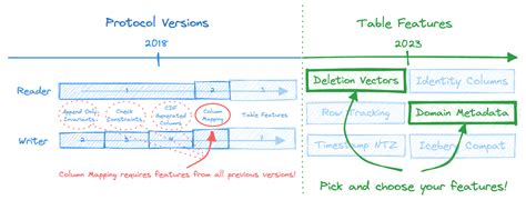 Introducing Delta Lake Table Features Delta Lake