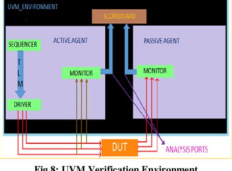 Figure 8 From Asic Design And Verification Of Amba Apb Protocol Using