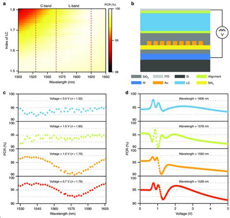 PCR Performance And Verification Based On Single Pixel PI LCoS Device