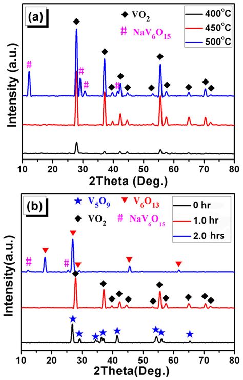 Xrd Patterns Of Films Prepared At Different Annealing Conditions A Download Scientific