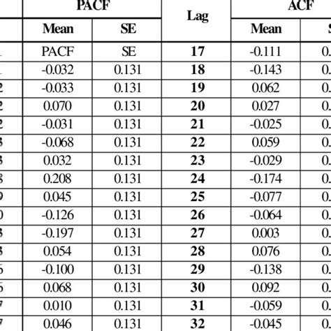 acf and pacf of p glaucum production download scientific diagram