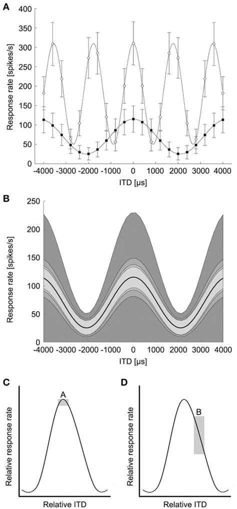 modeling of itd tuning in avian nl neurons a model neurons have
