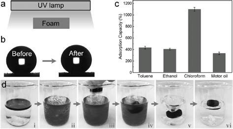 Durability And Usability Of The PVDF MWCNT Foam Under Complex Outdoor Download Scientific