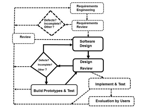 Iterative Design And Review Download Scientific Diagram