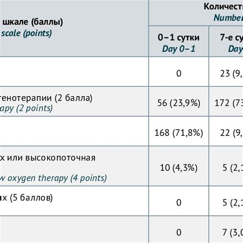 Evaluation Of The Effectiveness Of Complex Therapy In 234 Patients Download Scientific Diagram