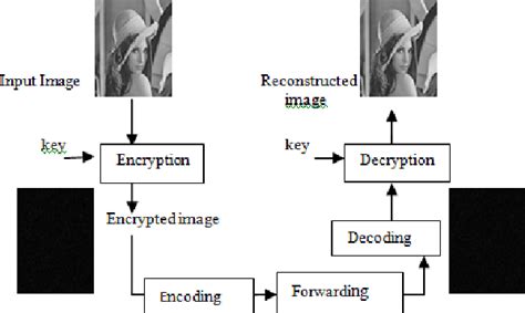 Figure 1 From A Survey Based On Image Encryption Then Compression