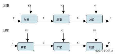 13种加密与解密算法【一】 csdn博客