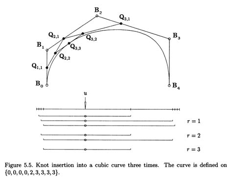 Knot Insertion B Spline Basis Function Library