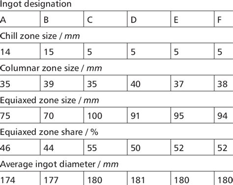 Average Macrostructure Parameters Of Ingots Download Table