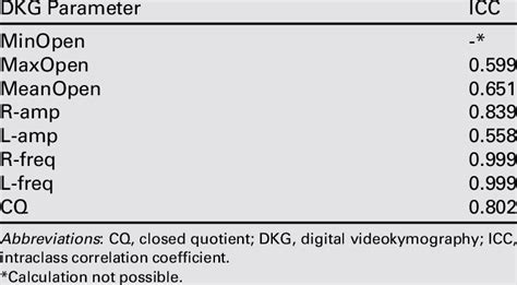 Intraclass Correlation Coefficient Values Of The Intra Evaluator