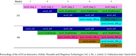 optimal feature sets for dt and nb classifiers acc and gyro are