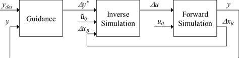 Figure 1 From Model Predictive Control Architecture For Rotorcraft