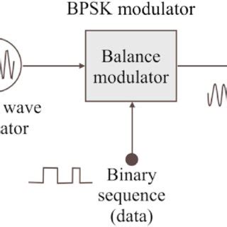 The BPSK Modulation Scheme Download Scientific Diagram