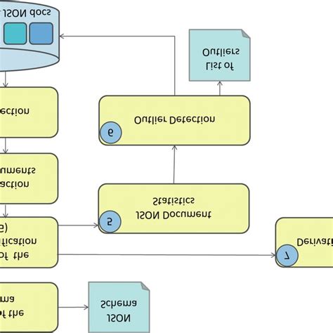 Schema Extraction Detection Of Outliers And Calculation Of Measures Download Scientific Diagram
