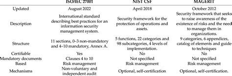 Comparison Of Information Security Management Frameworks Download