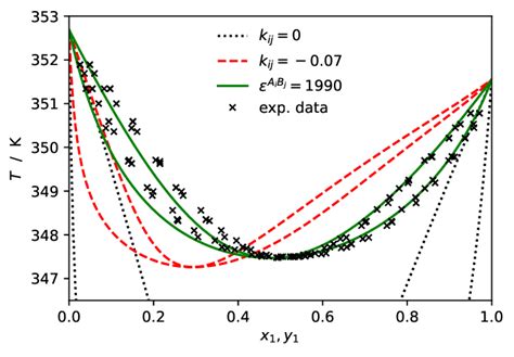 binary vapor liquid equilibrium of 2 butanone and ethanol at p 1 013