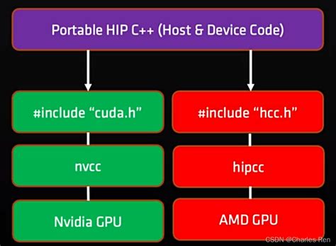 Amd Rocm软件栈组件介绍 Csdn博客