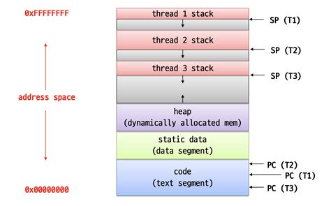 Linux OS Process Creation Thread Multithreading