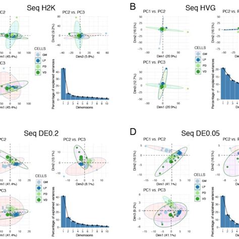 Principal Component Analysis PCA For Four Different RNAseq Datasets Download Scientific