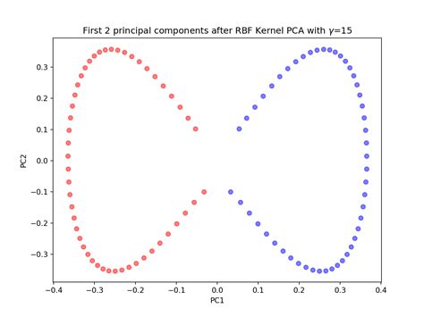 Homework Nonlinear Dimensionality Reduction Methods Mds Kernel Pca