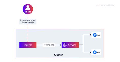 Why Securing Ingress With Tls Is Key To Achieving Strong Kubernetes