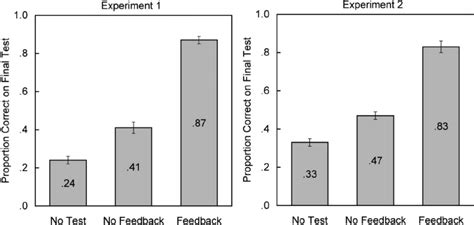 Proportion Of Correct Responses On The Final Cued Recall Test As A