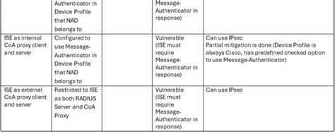 Blast RADIUS CVE Protocol Spoofing Mitigation Cisco