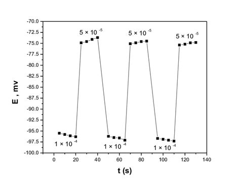 Dynamic Response Characteristics Of Diazepam Carbon Paste Electrode For Download Scientific
