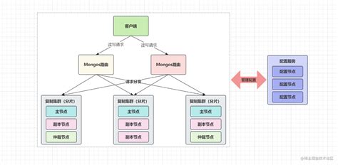 Mongodb保姆级指南中:从副本集群、分片集群起航,探索分布式存储的趋势! 阿里云开发者社区 Mongodb保姆级指南中:从副本集群、分片集群起航,探索分布式存储的趋势! 阿里云开发者社区
