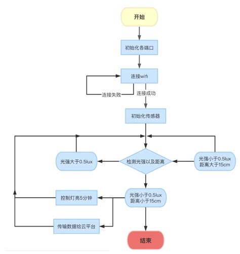基于stm32f407zgt6的夜间灯光照明系统设计 电子发烧友网