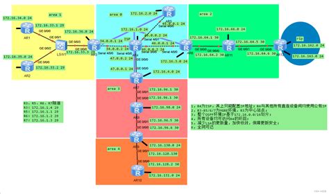 Ospf综合实验 Csdn博客 Ospf综合实验 Csdn博客