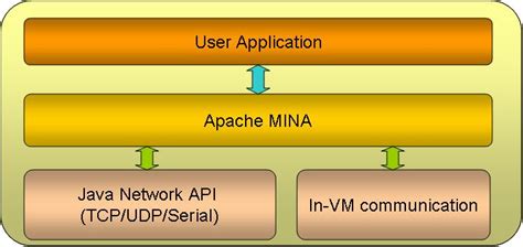 Apache Mina Spring ~ It Blog