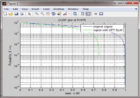 Figure 2 From Dft Spread Combined With Pts And Slm Method To Reduce The