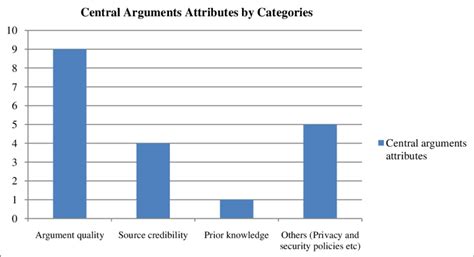 Central Arguments Attributes By Categories See Online Version For