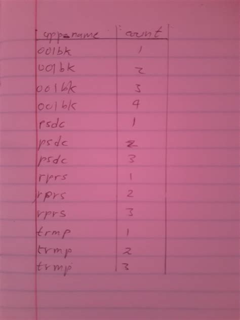 How To Get The Maximum Of Each Group Of Rows That Came About Using A